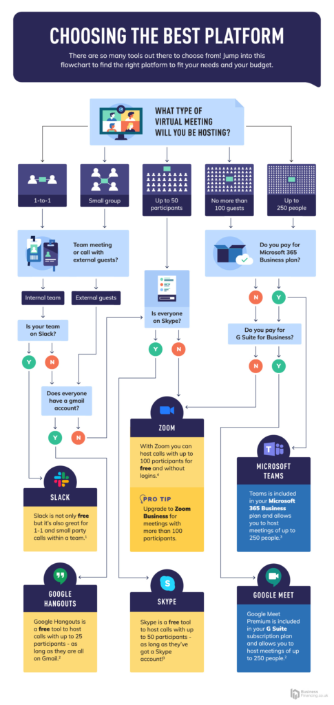 How To Plan For Successful Remote Meetings Infographic - The Daily MBA