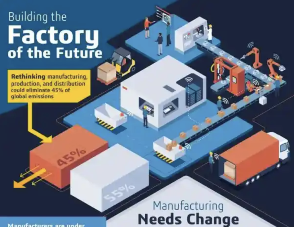 A Look at the Factory of the Future [Infographic] - The Daily MBA