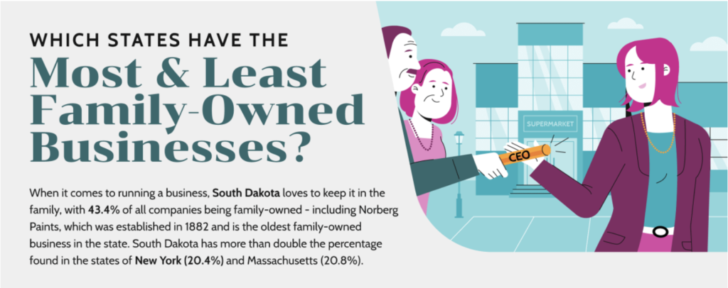 US states with the highest number of family run businesses - The Daily MBA