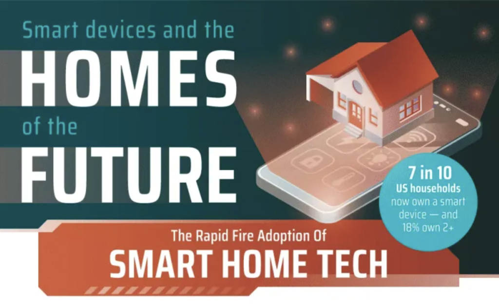 The Widespread Adoption of Smart Home Devices - The Daily MBA