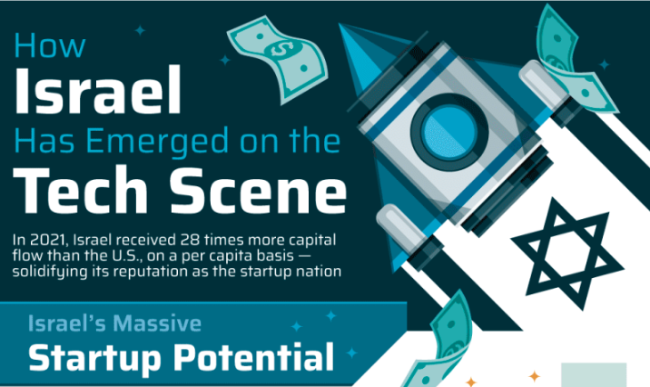 How Israel Is Staying On The Top Of The Tech Scene - The Daily MBA