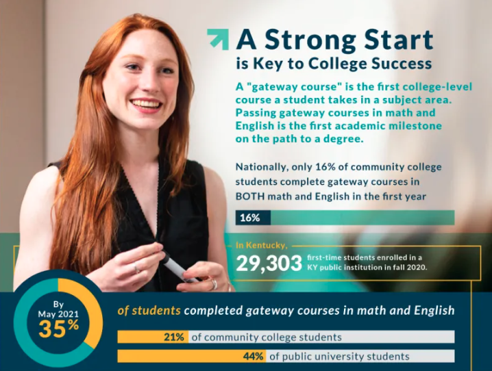 Opening the Gates to Higher Education With Gateway Courses - The Daily MBA